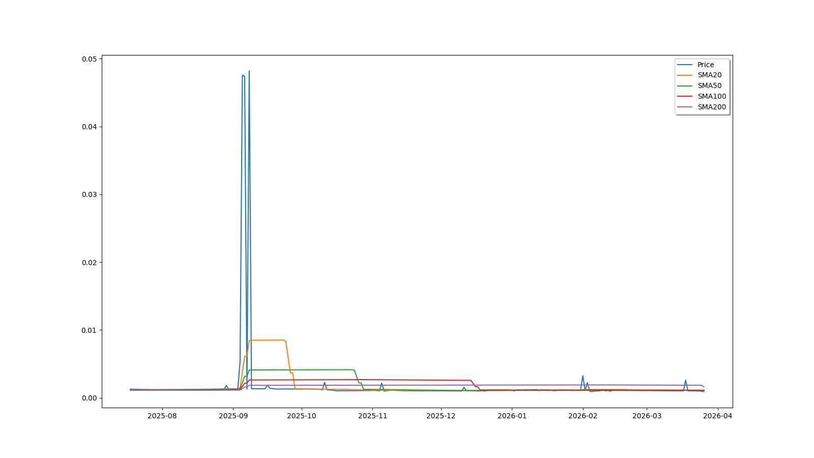 비트쉐어 Simple Moving Averages