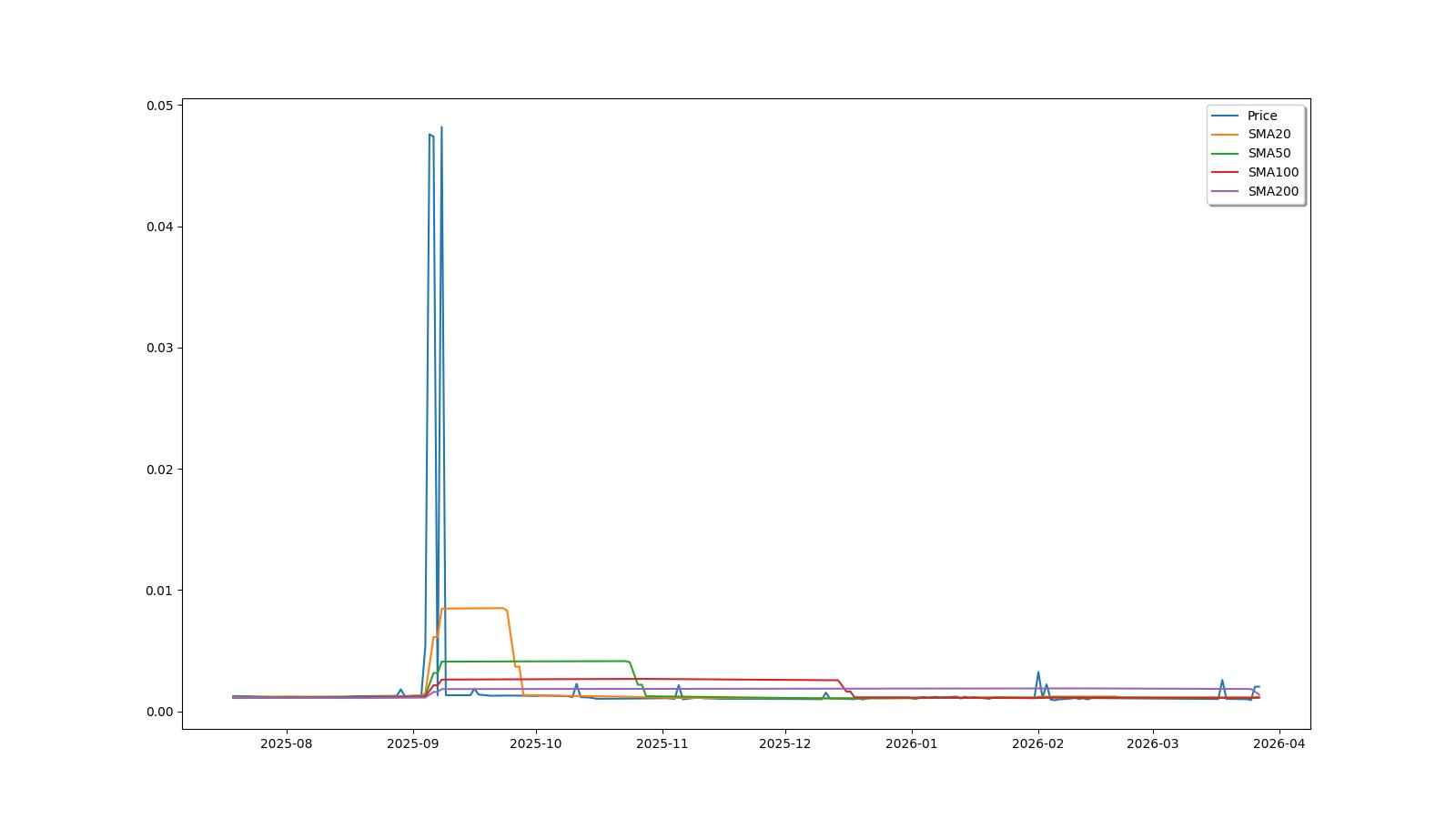 BitShares Simple Moving Averages