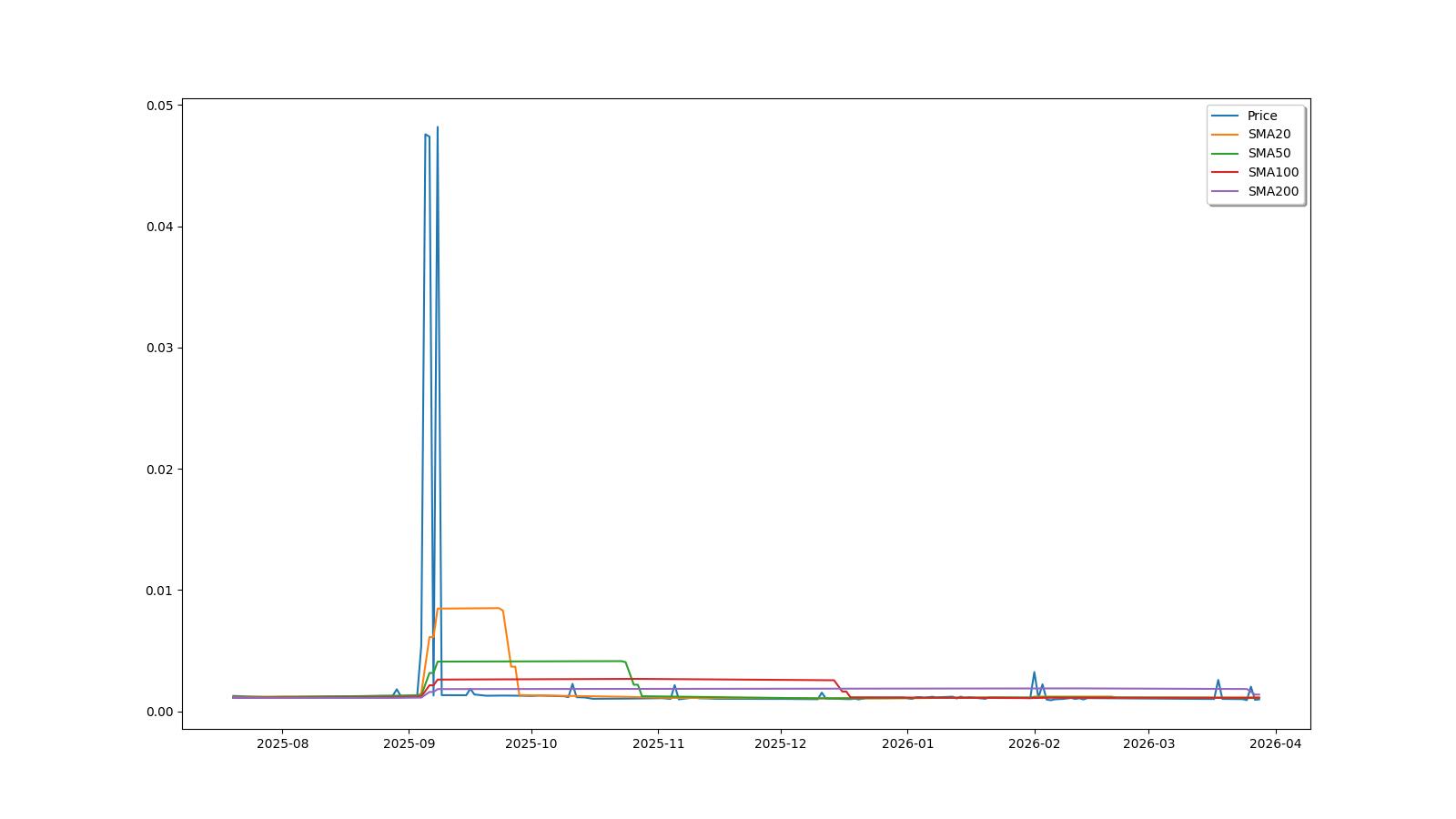 BitShares Simple Moving Averages