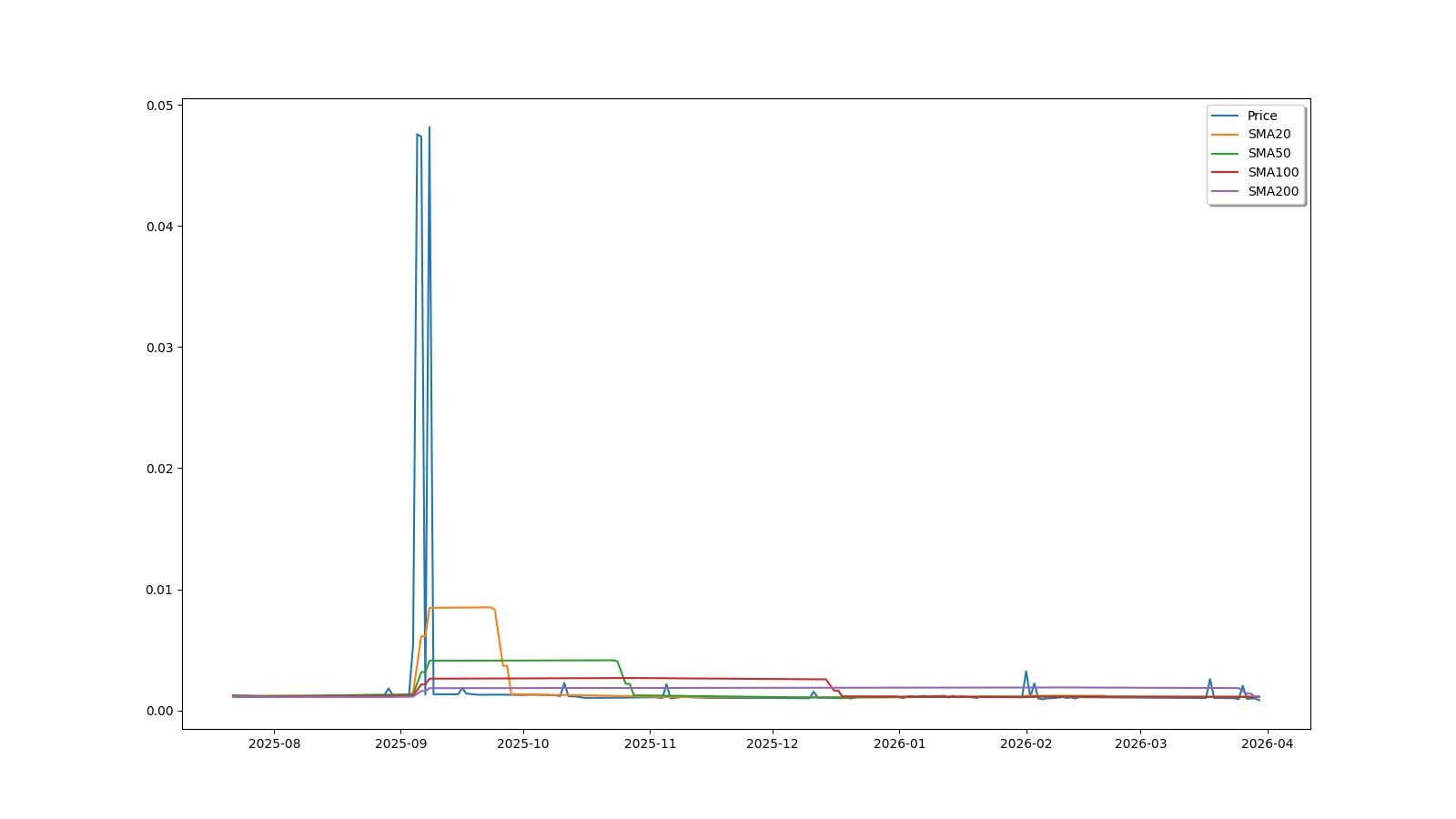 BitShares Simple Moving Averages