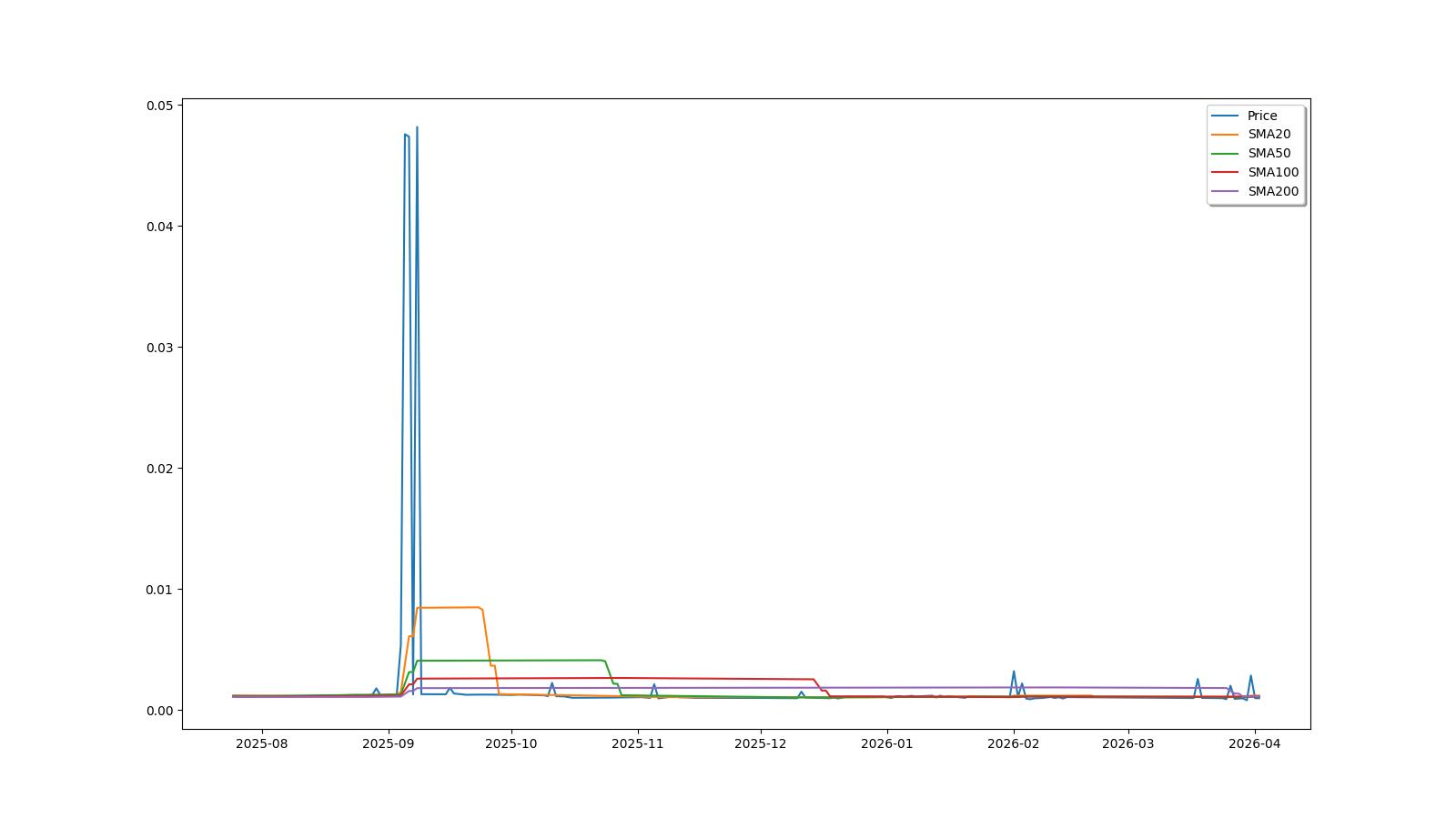 BitShares Simple Moving Averages