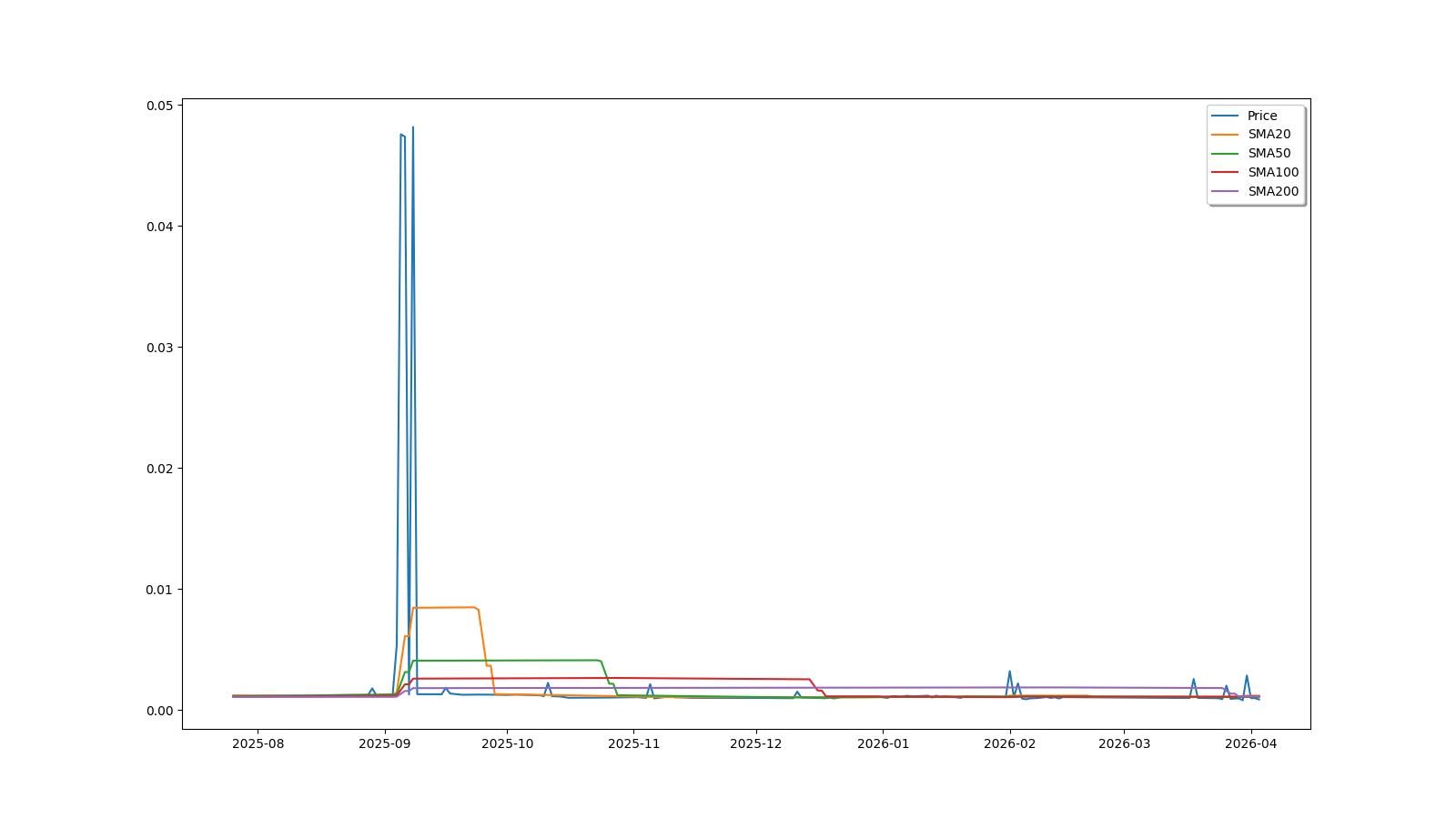 BitShares Simple Moving Averages