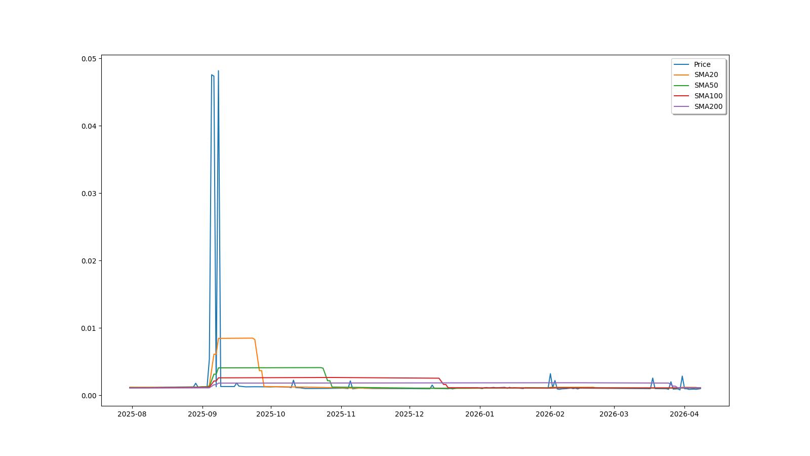 BitShares Simple Moving Averages