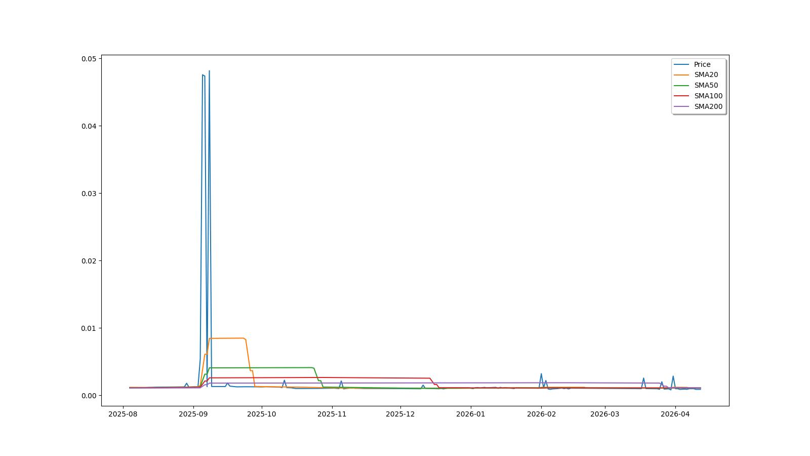 BitShares Simple Moving Averages