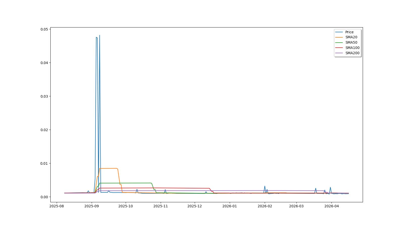 BitShares Simple Moving Averages