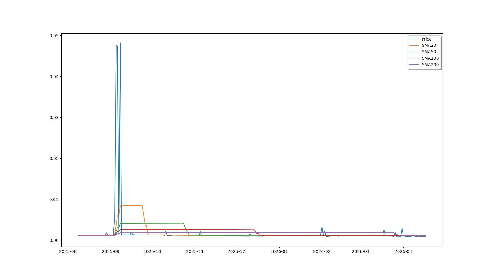 BitShares Simple Moving Averages