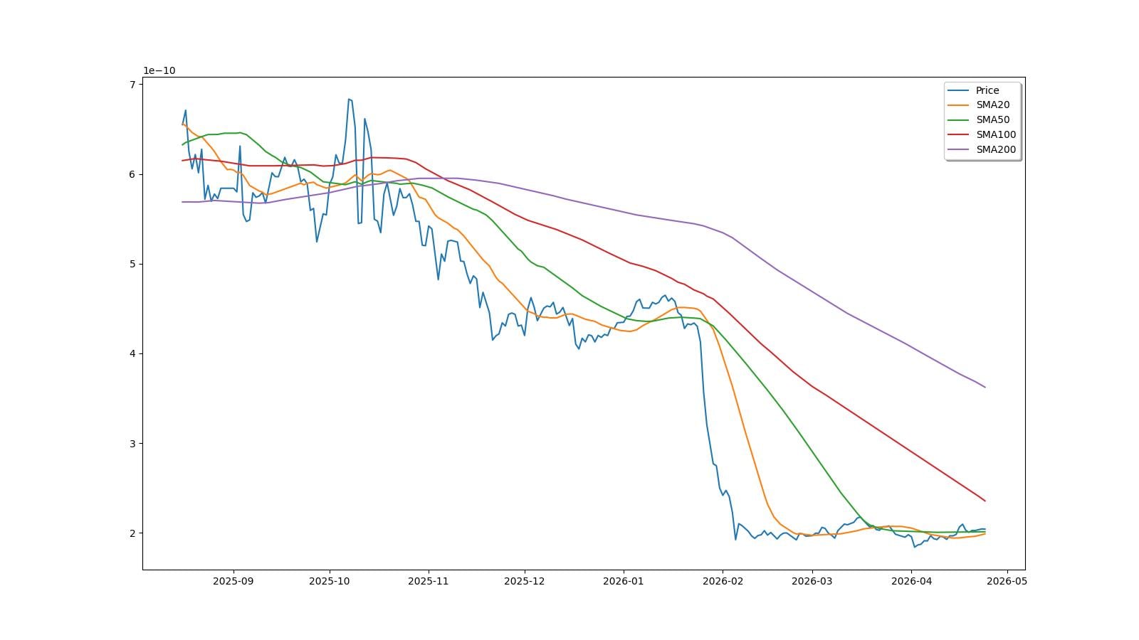 BitShiba Simple Moving Averages