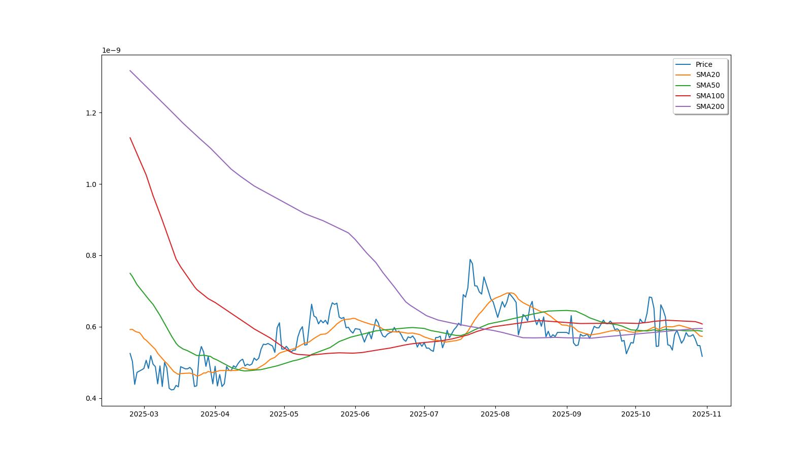 BitShiba Simple Moving Averages