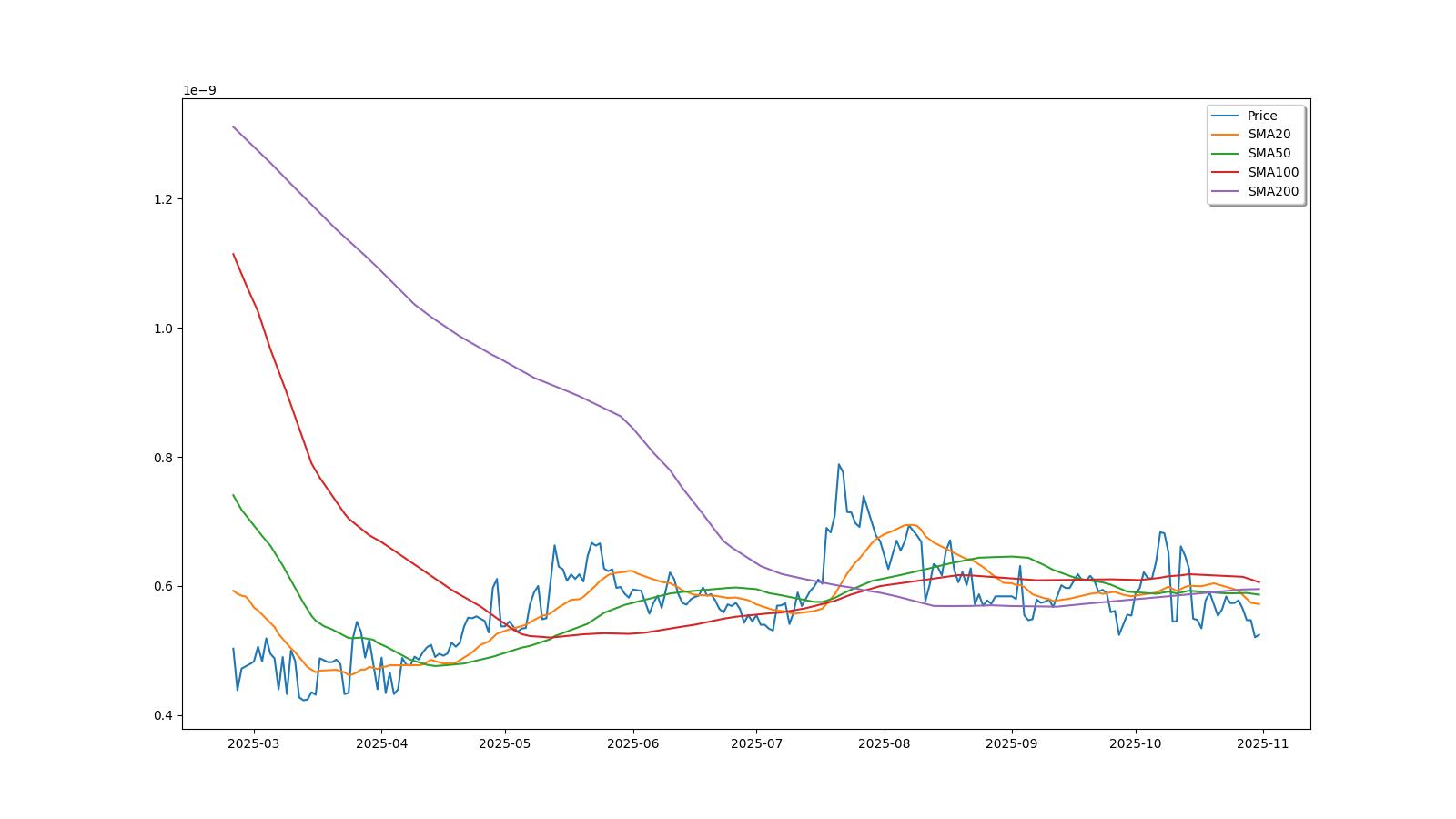 BitShiba Simple Moving Averages