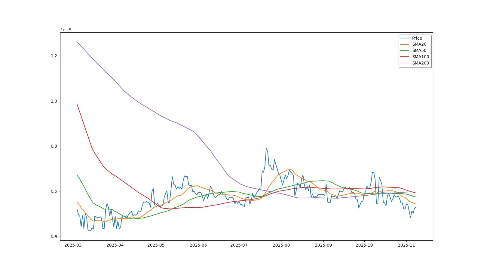 BitShiba Simple Moving Averages