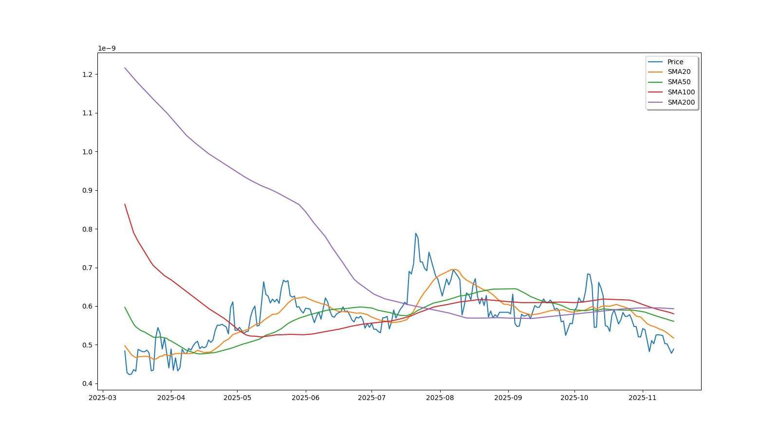 BitShiba Simple Moving Averages