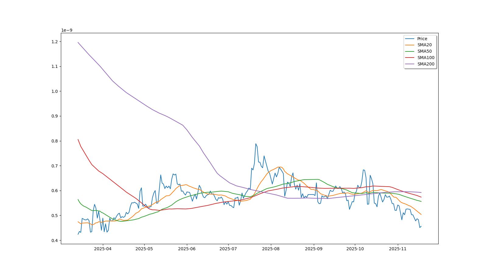 BitShiba Simple Moving Averages