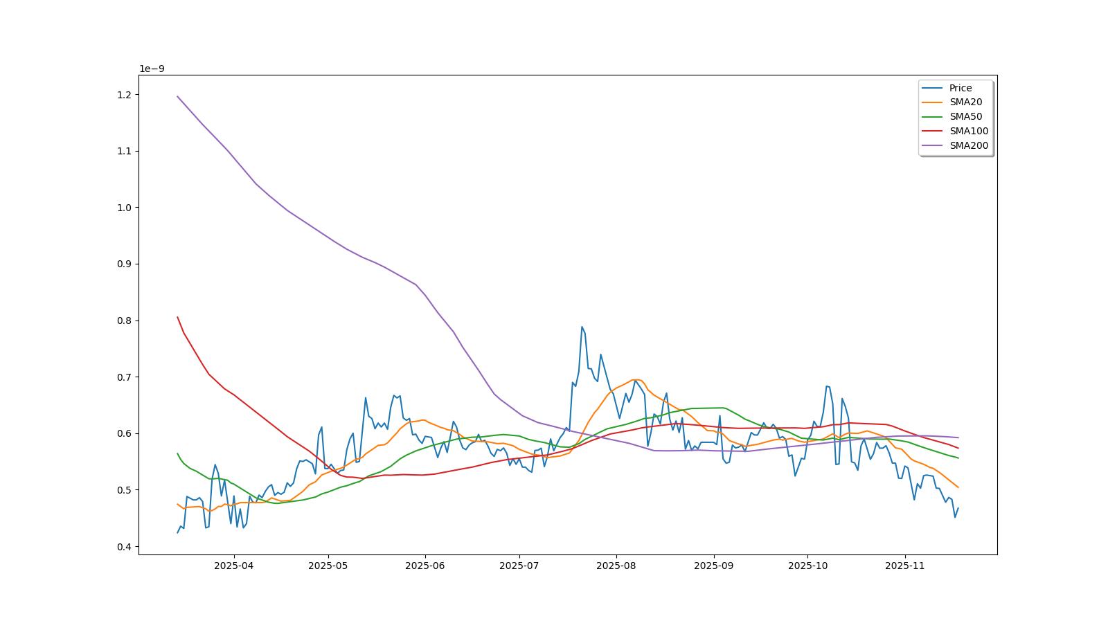 BitShiba Simple Moving Averages