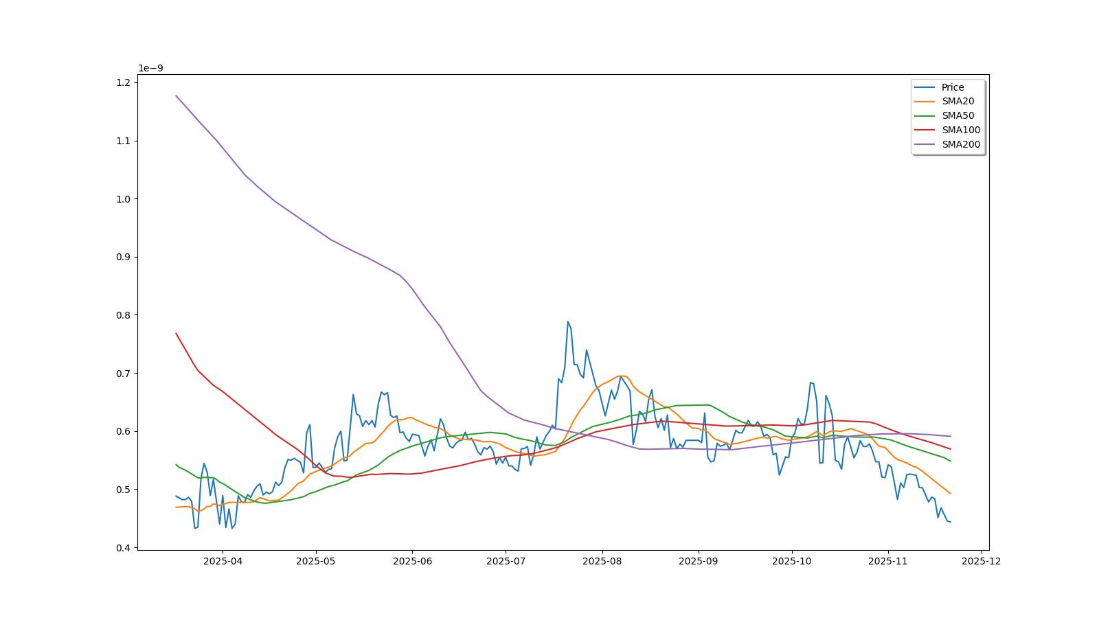 BitShiba Simple Moving Averages