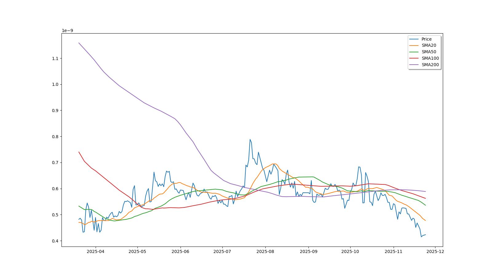 BitShiba Simple Moving Averages