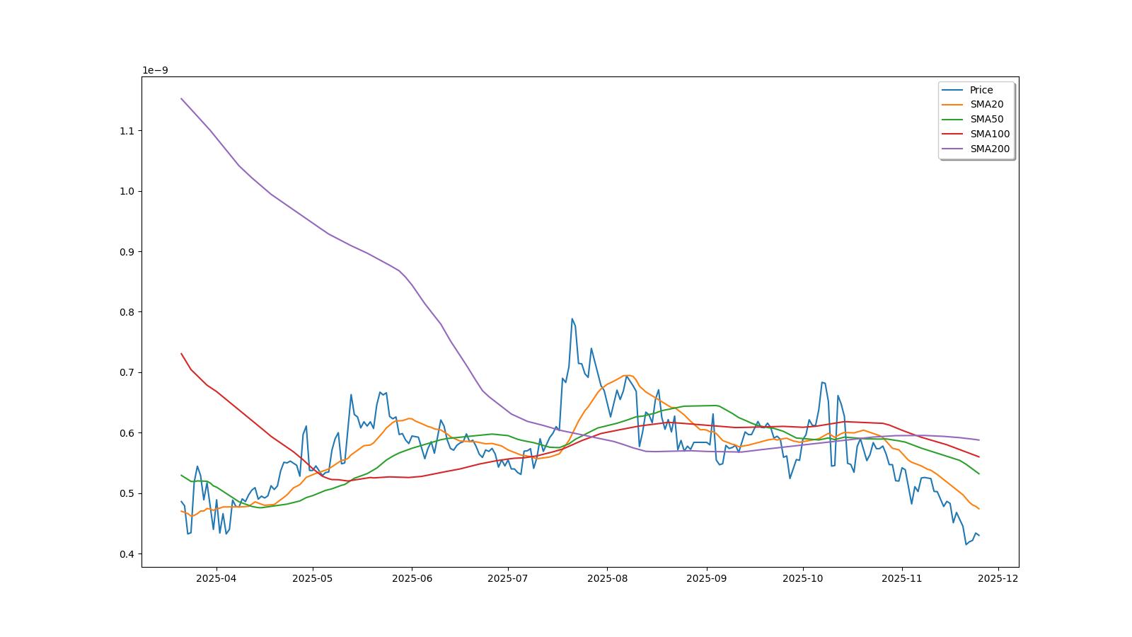 BitShiba Simple Moving Averages