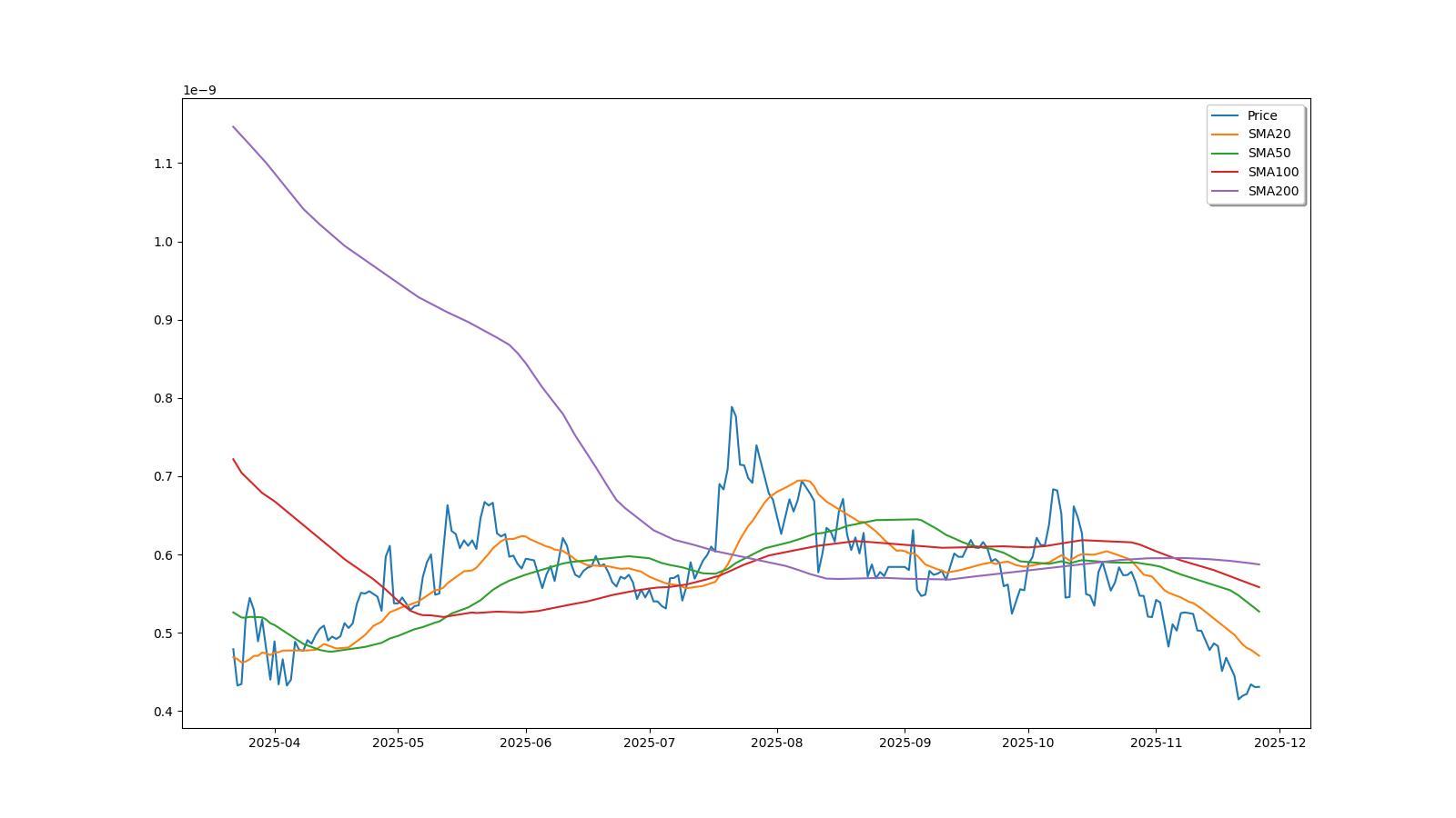 BitShiba Simple Moving Averages