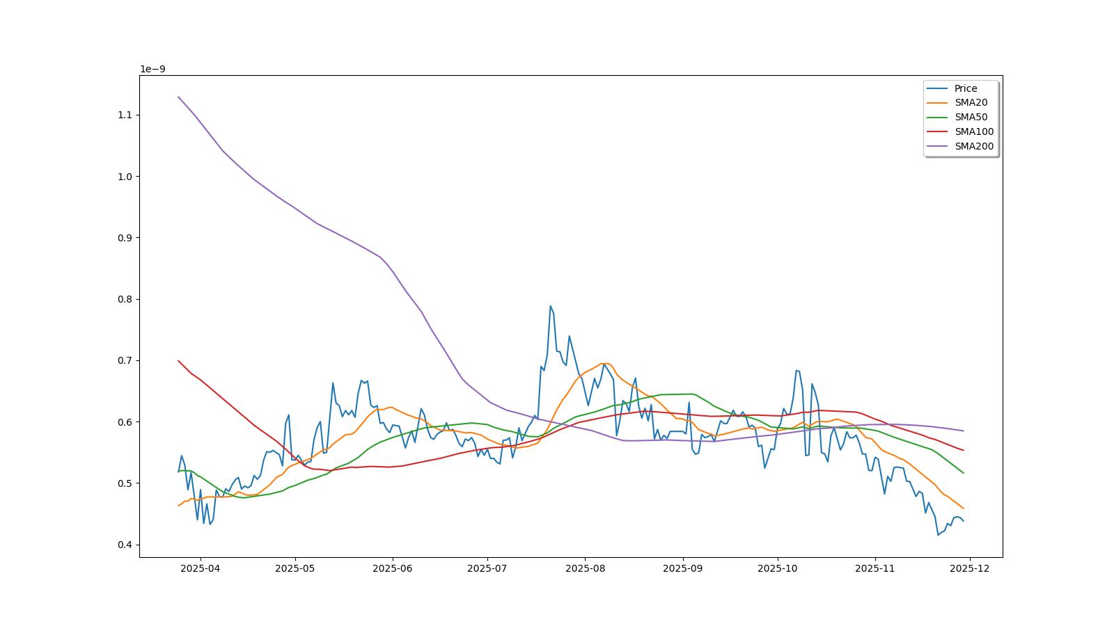 BitShiba Simple Moving Averages