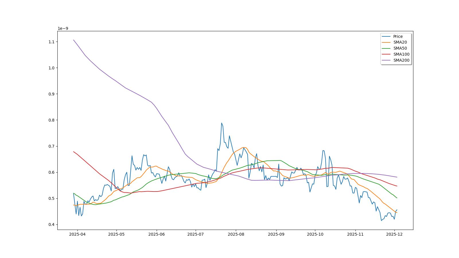 BitShiba Simple Moving Averages