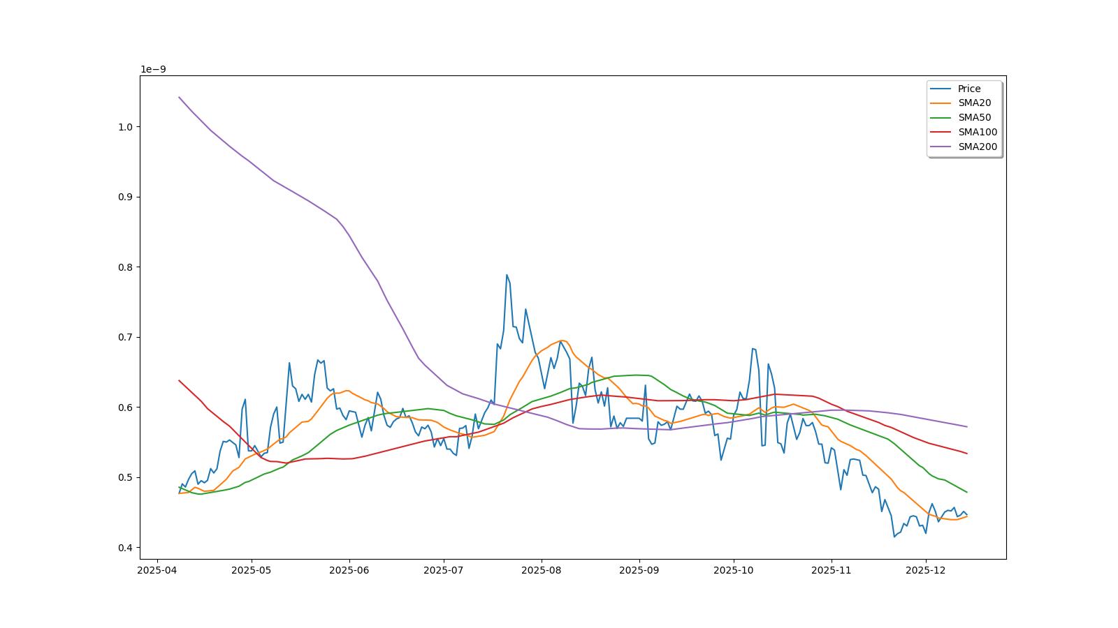 BitShiba Simple Moving Averages