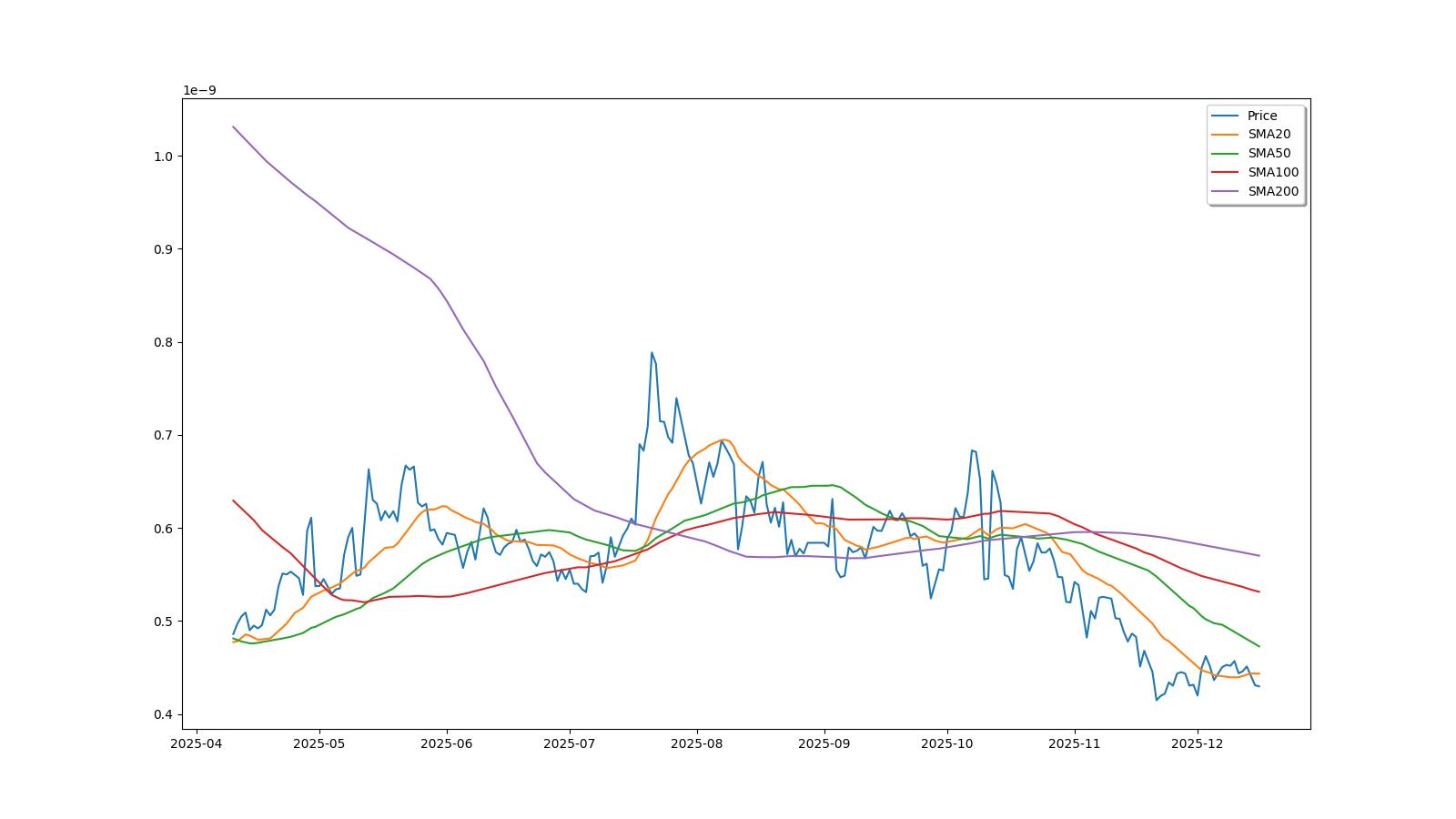 BitShiba Simple Moving Averages