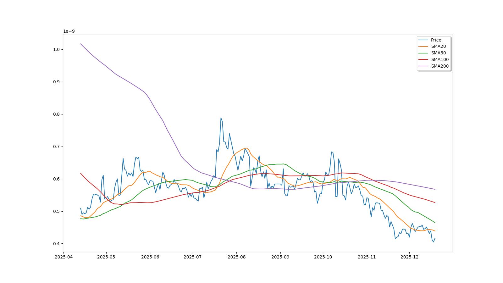 BitShiba Simple Moving Averages