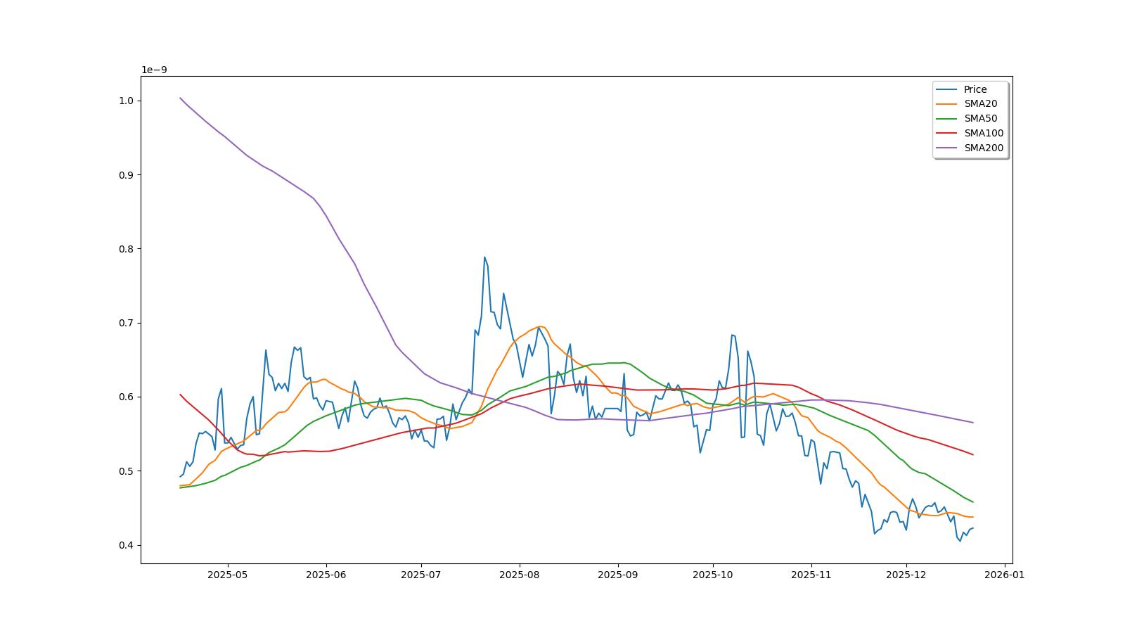 BitShiba Simple Moving Averages