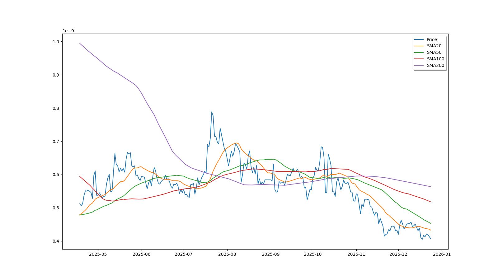 BitShiba Simple Moving Averages