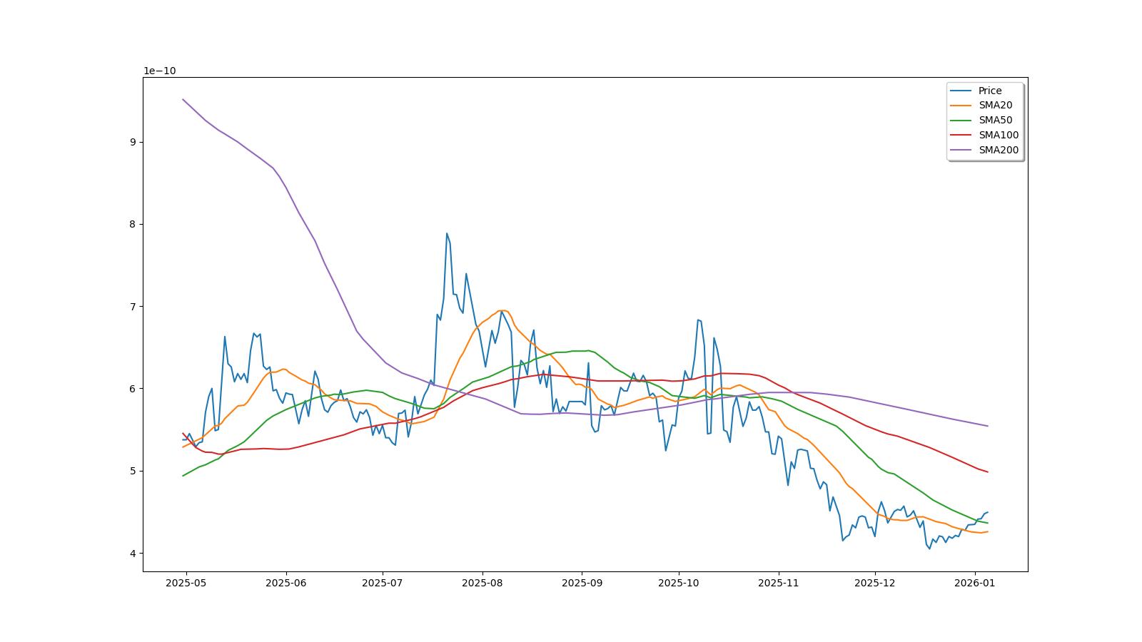 BitShiba Simple Moving Averages