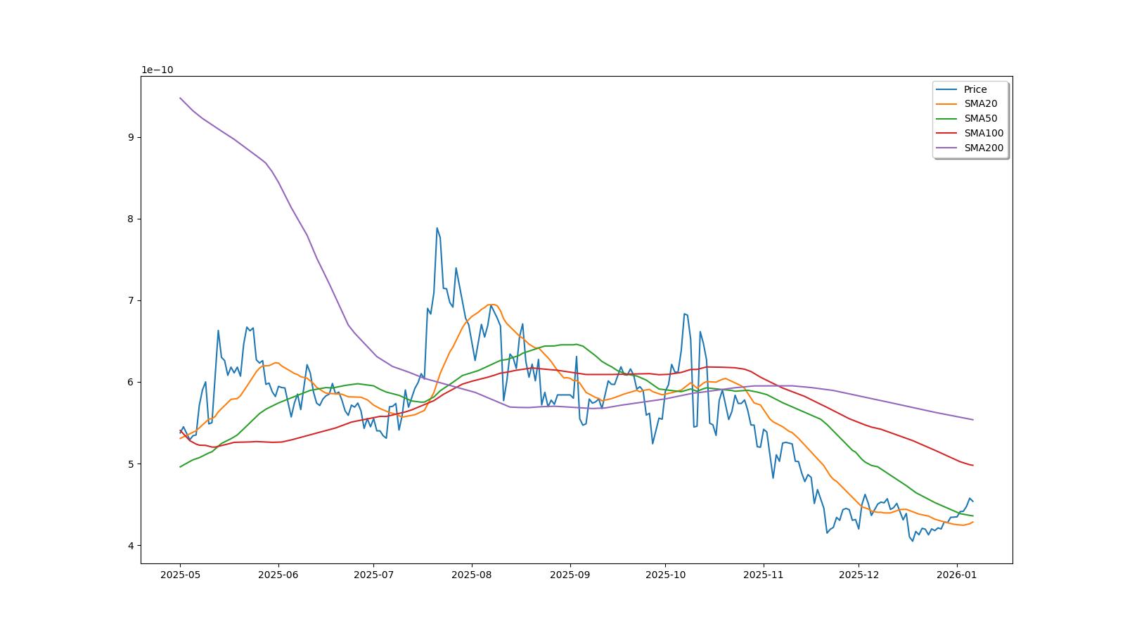 BitShiba Simple Moving Averages