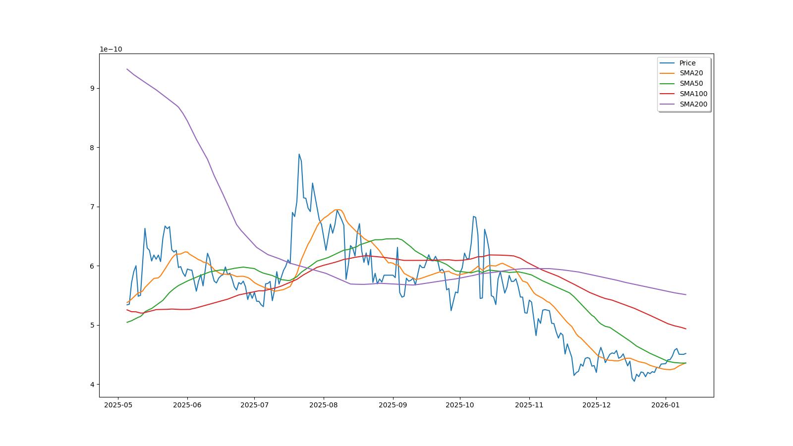 BitShiba Simple Moving Averages