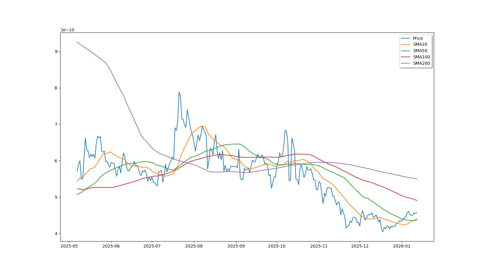 BitShiba Simple Moving Averages