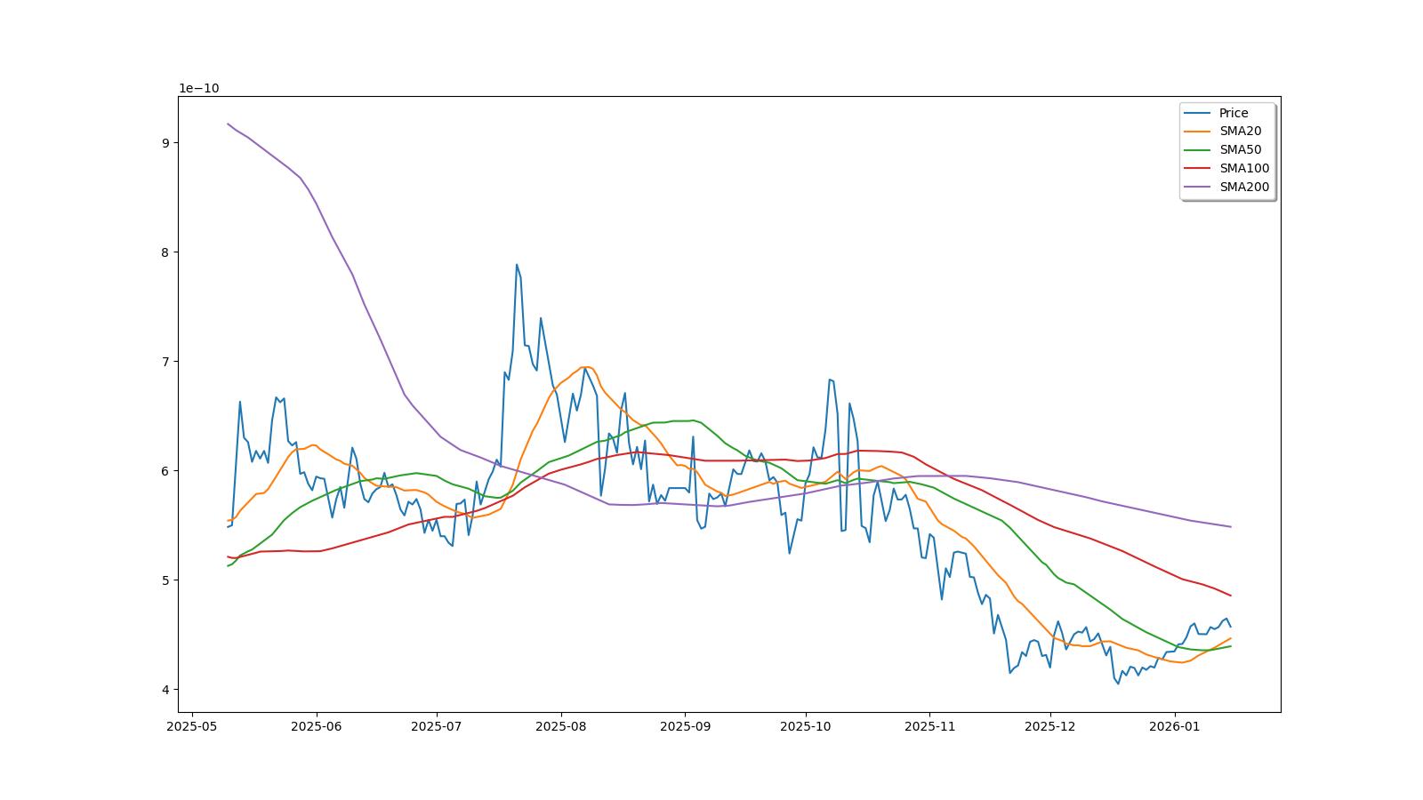 BitShiba Simple Moving Averages