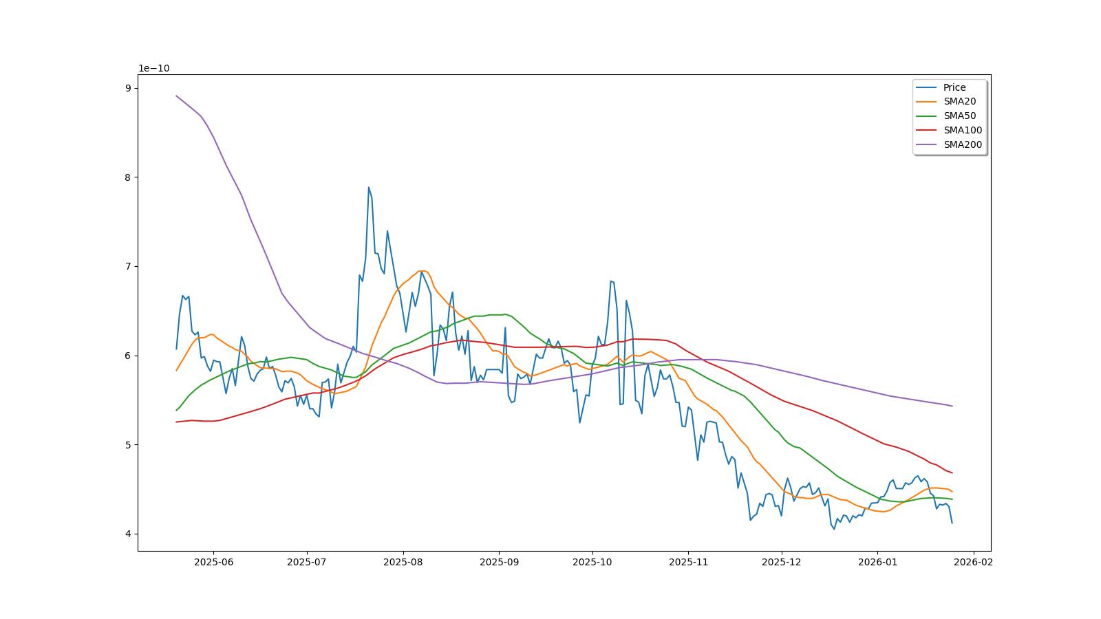 BitShiba Simple Moving Averages