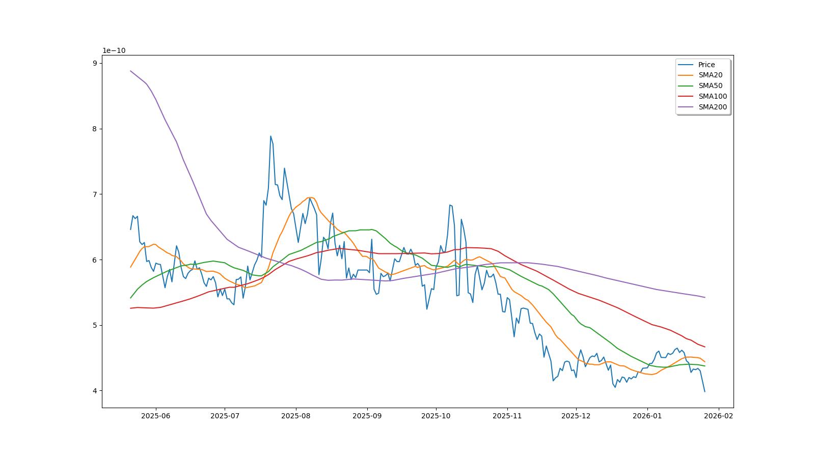 BitShiba Simple Moving Averages
