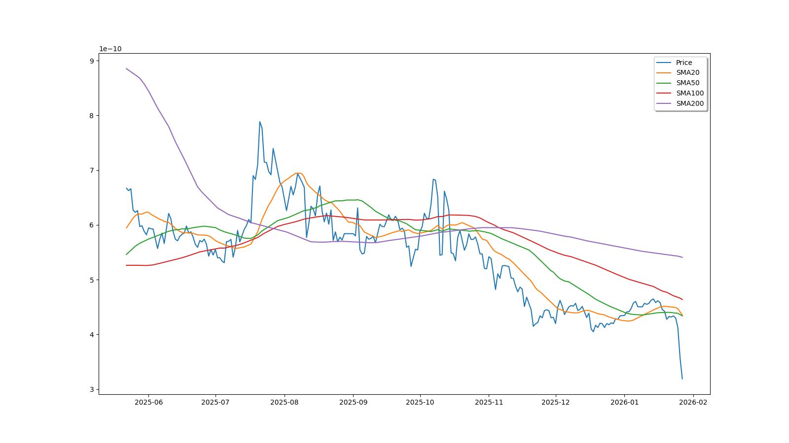 BitShiba Simple Moving Averages