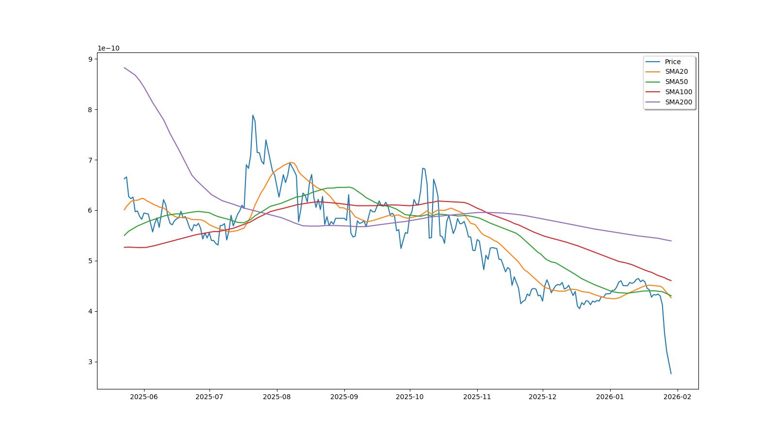 BitShiba Simple Moving Averages
