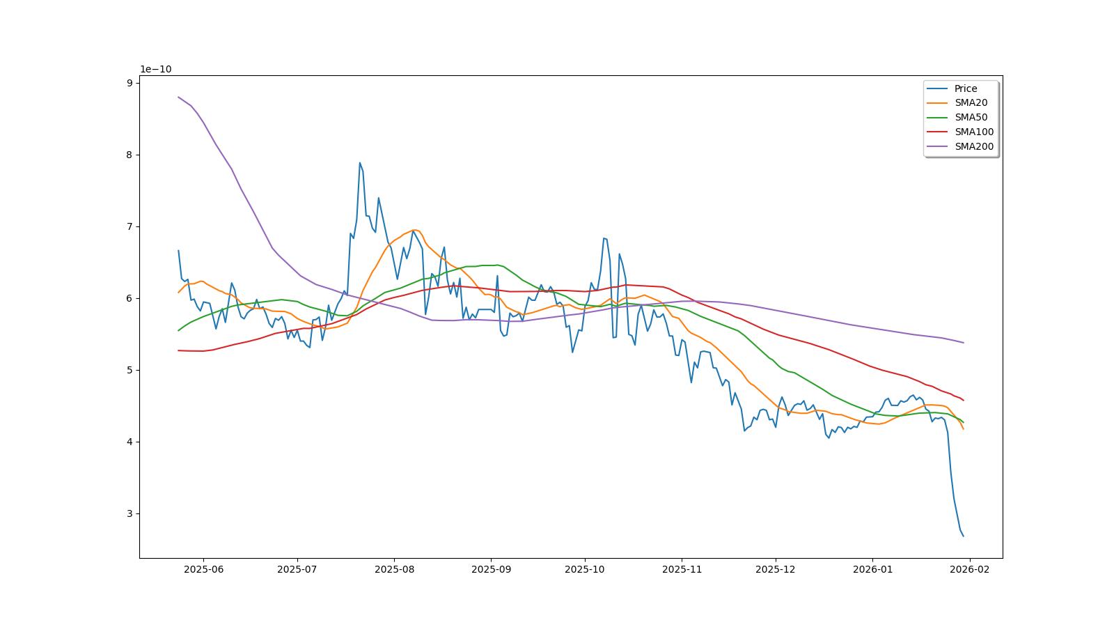 BitShiba Simple Moving Averages