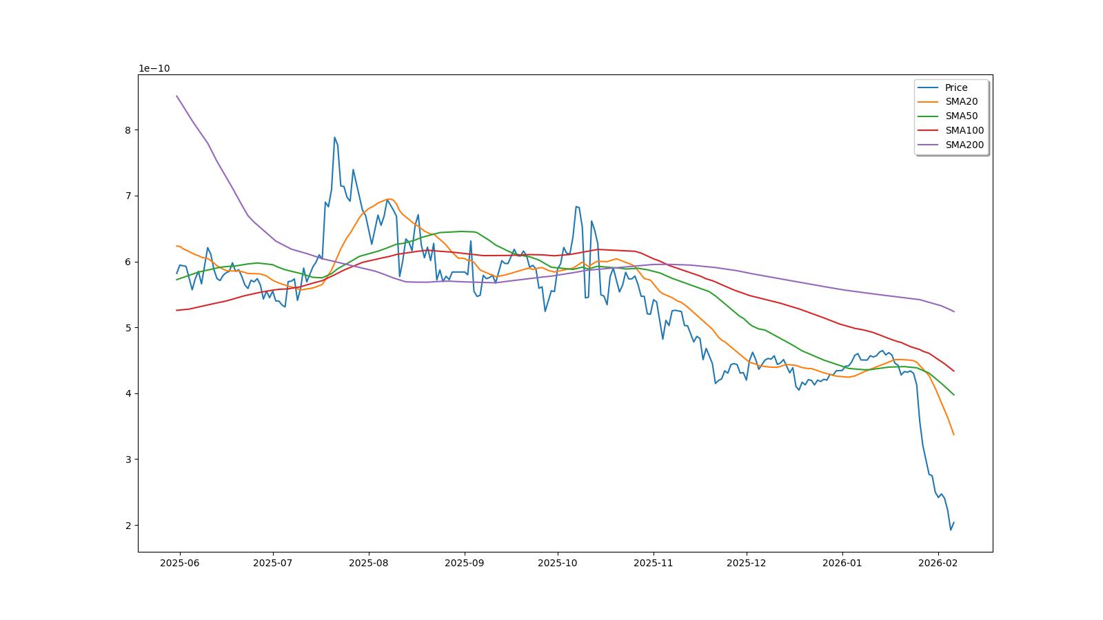 BitShiba Simple Moving Averages