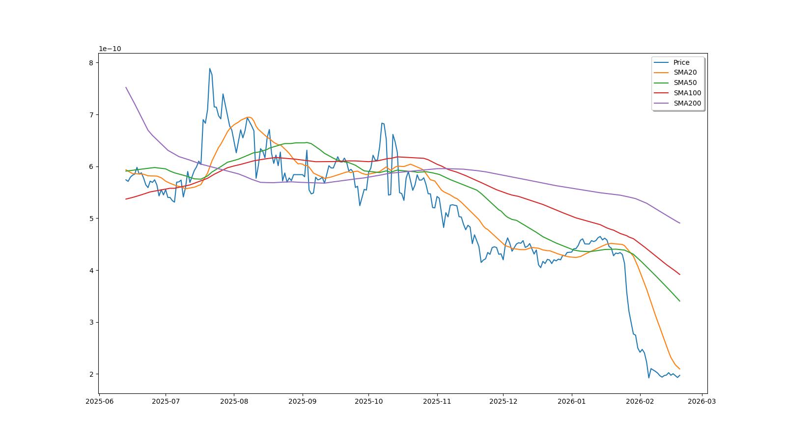 BitShiba Simple Moving Averages
