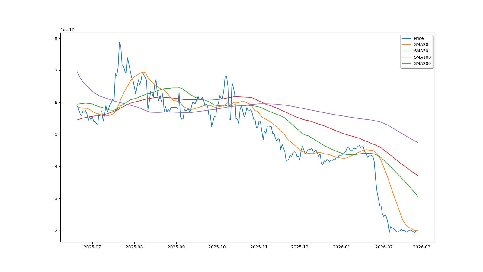 BitShiba Simple Moving Averages