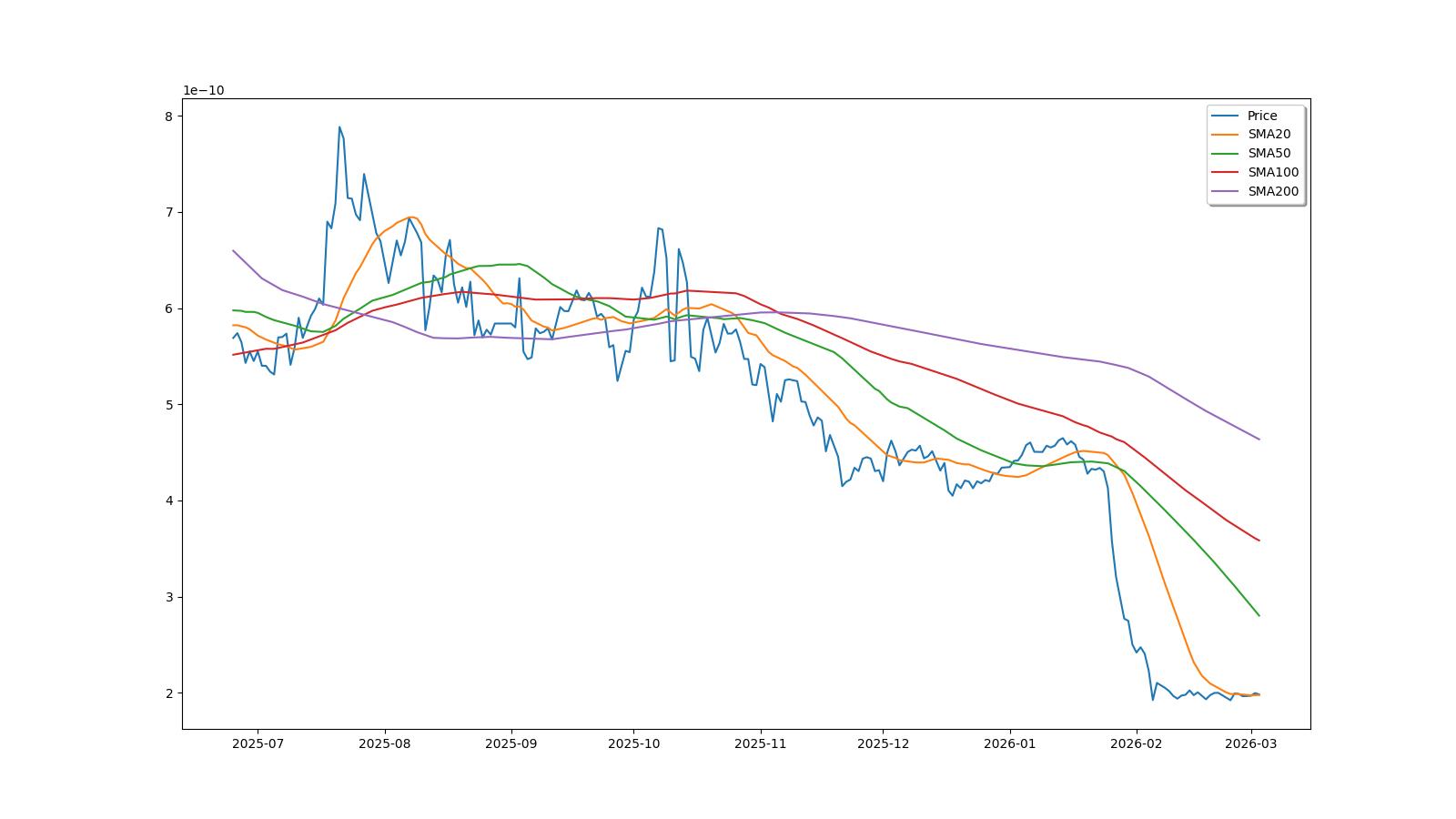 BitShiba Simple Moving Averages