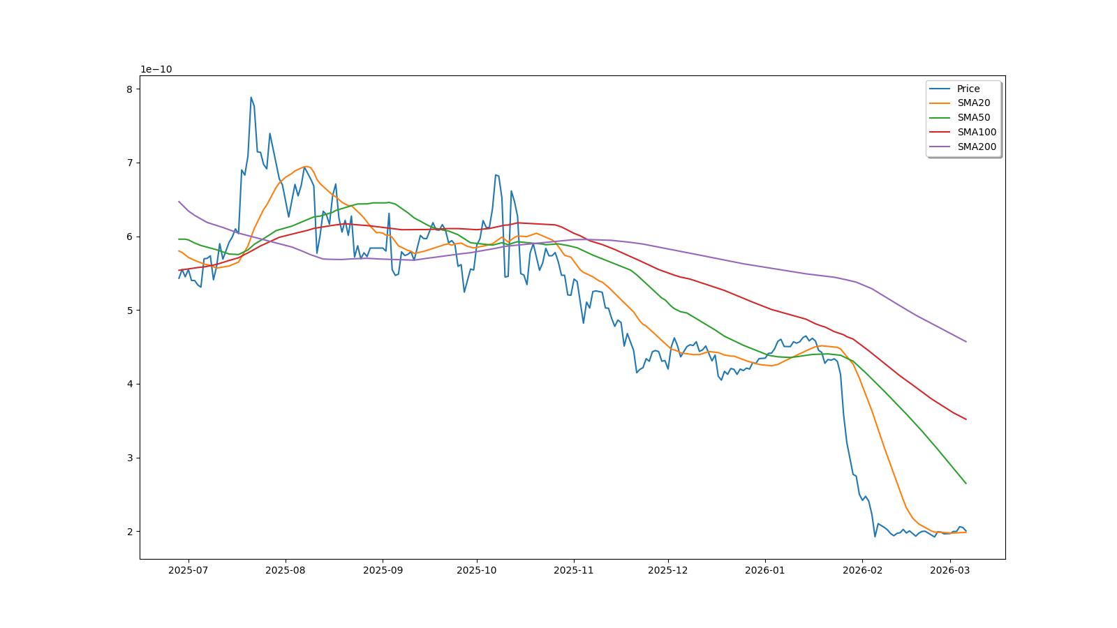 BitShiba Simple Moving Averages