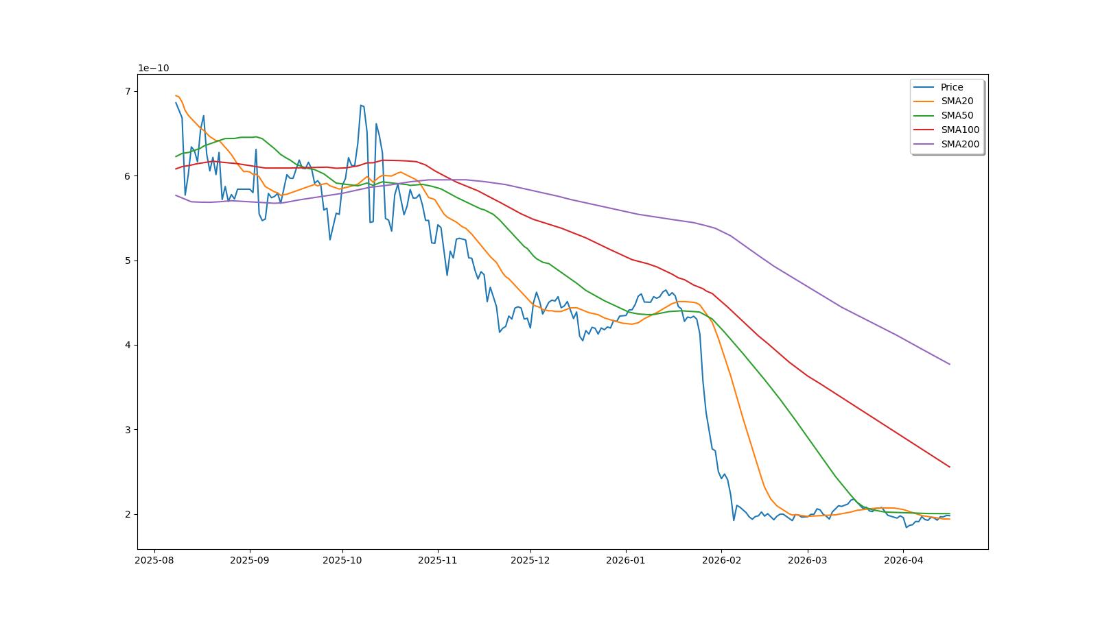 BitShiba Simple Moving Averages