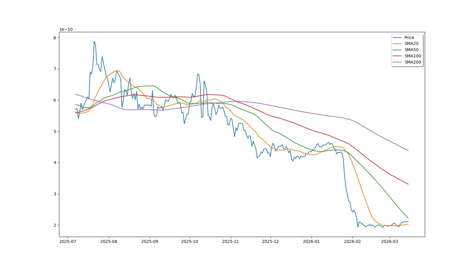 BitShiba Simple Moving Averages