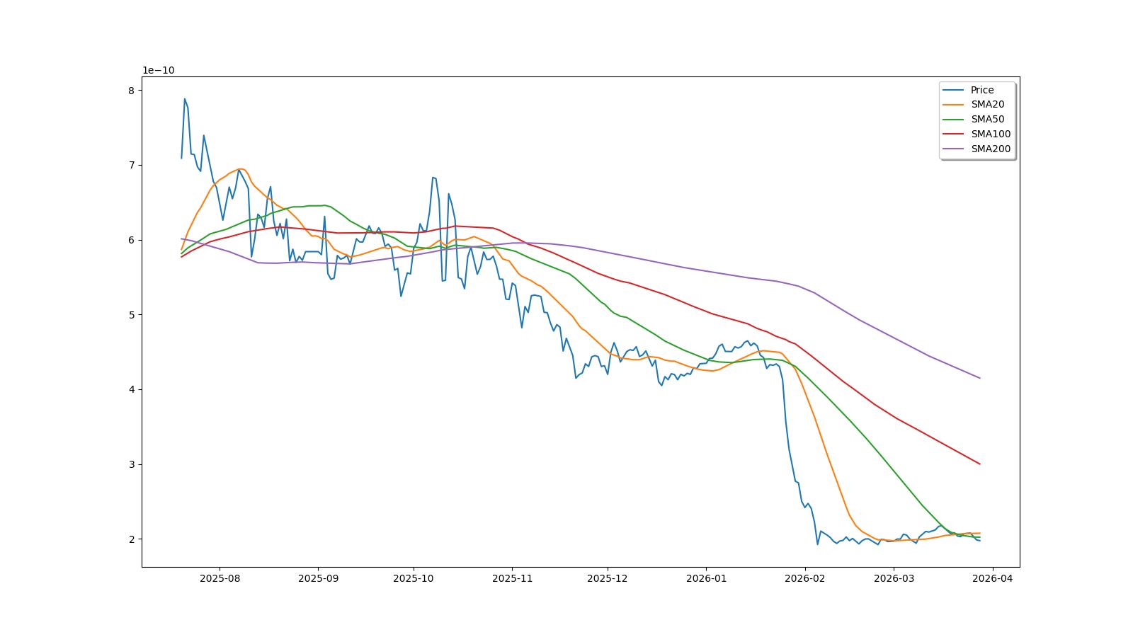 BitShiba Simple Moving Averages