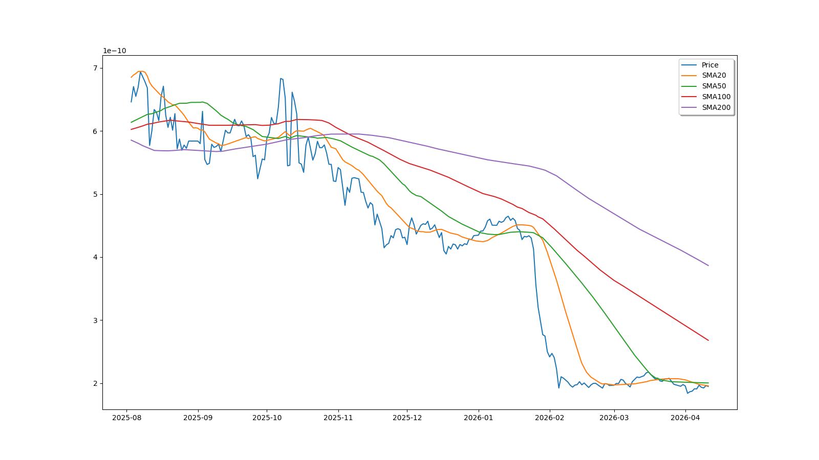 BitShiba Simple Moving Averages