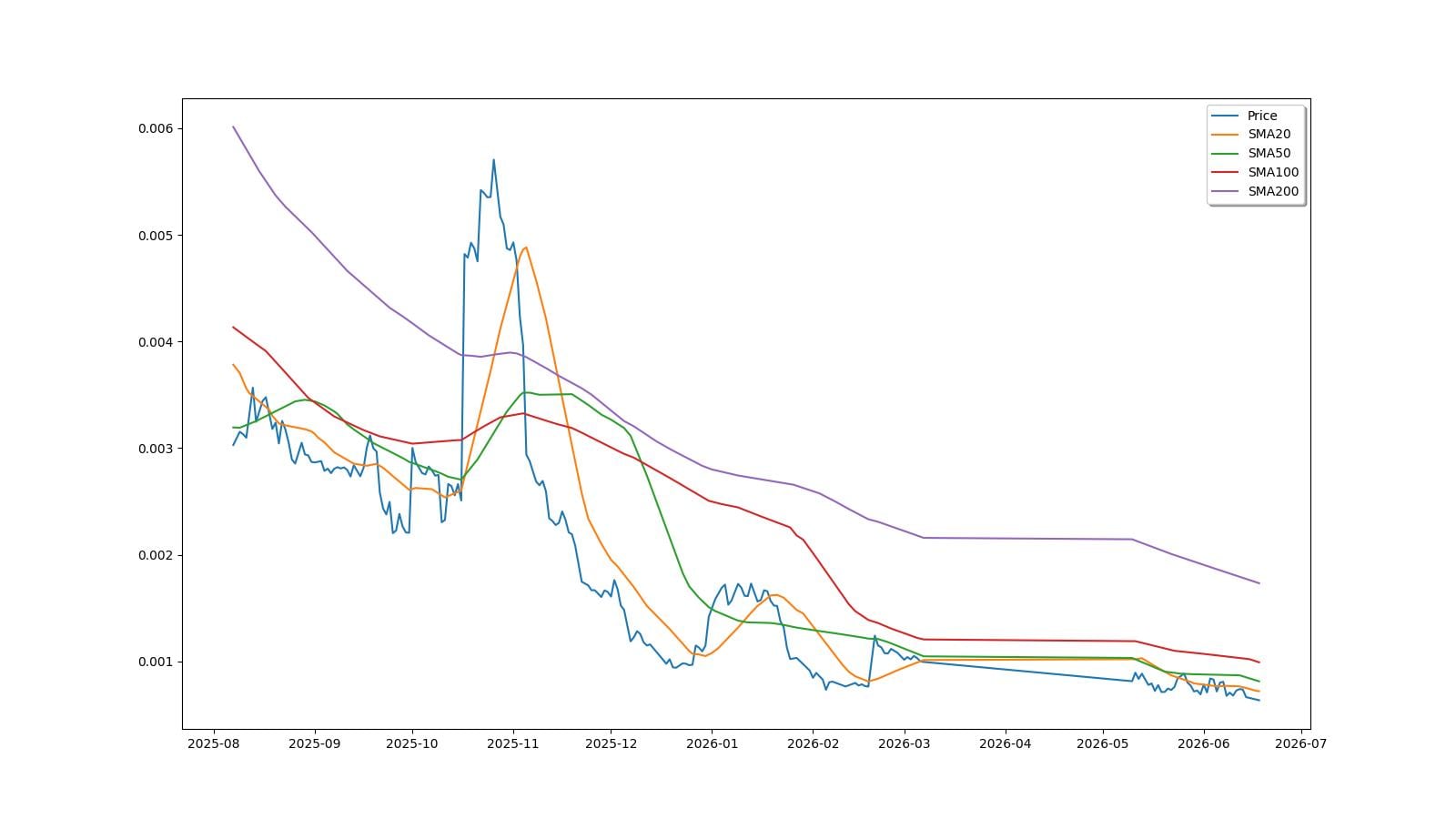BitSong Simple Moving Averages