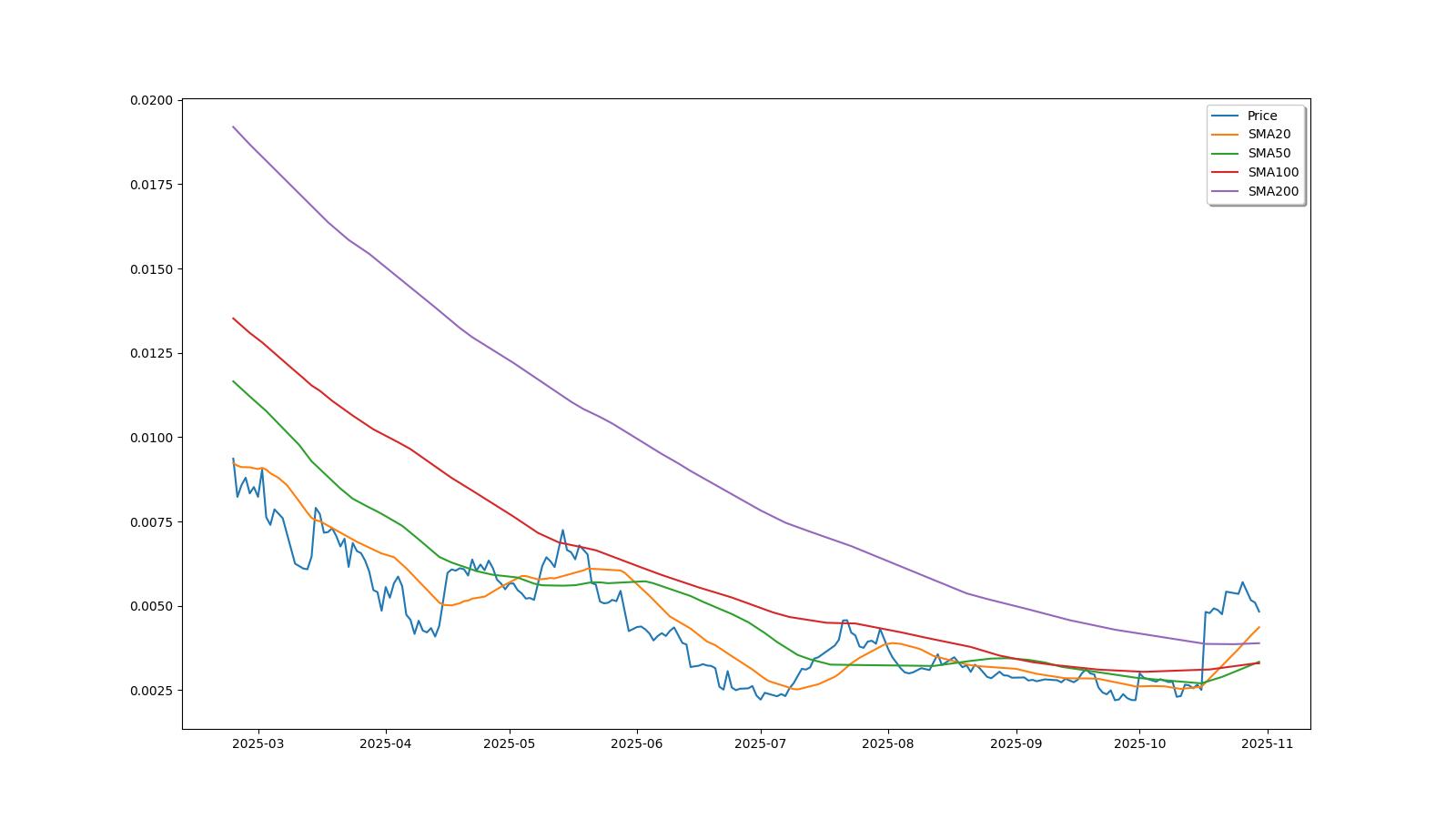 BitSong Simple Moving Averages