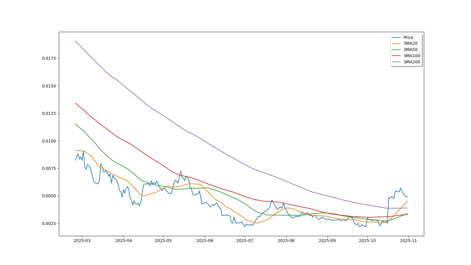 BitSong Simple Moving Averages